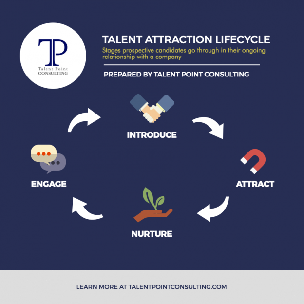 INFOGRAPHIC: Talent Attraction Lifecycle - Talent Point Consulting